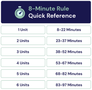 A complete guide to the Medicare 8-minute rule. - Clinicient