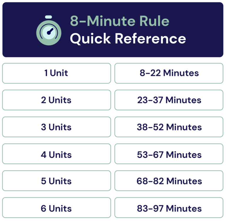 A Complete Guide To The Medicare 8 minute Rule Clinicient A Complete Guide To The Medicare 8 minute Rule Clinicient
